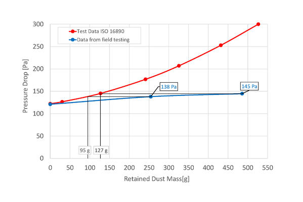 Determination of dust holding capacity
