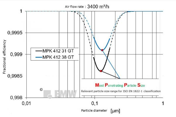 Effective Filter Media Area