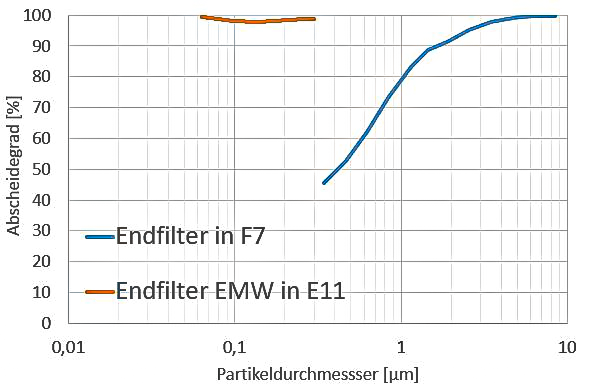 EMW® (H)EPA Filter für die Sicherung der Kompressoreffizienz