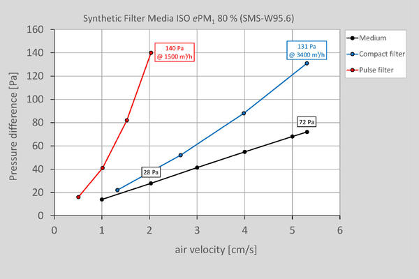 Static filters vs. pulse filters for gas turbines