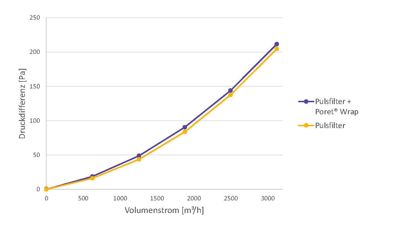 Poret® Wrap - für eine verlängerte Standzeit von Pulsfiltern