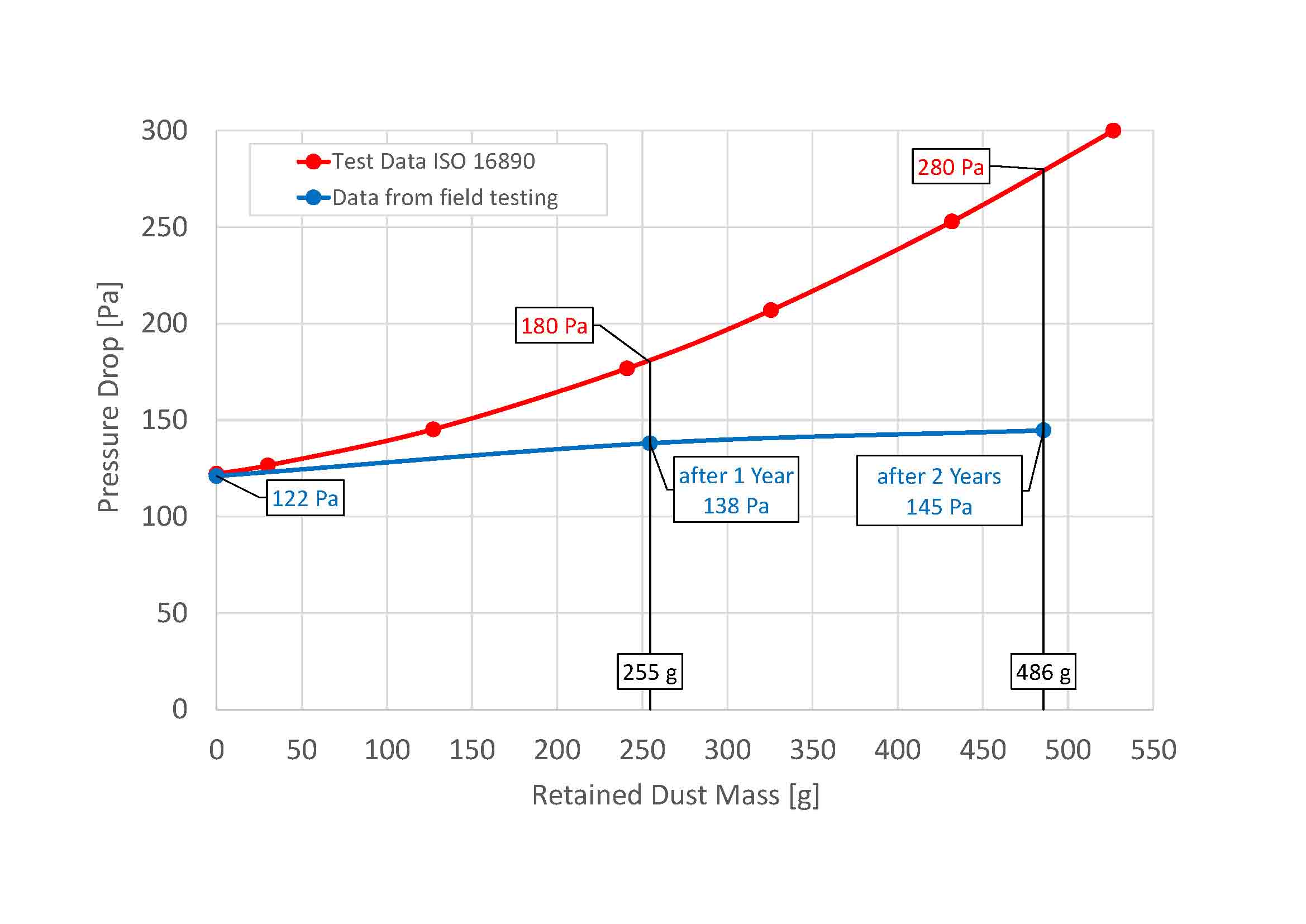 Determination of dust holding capacity