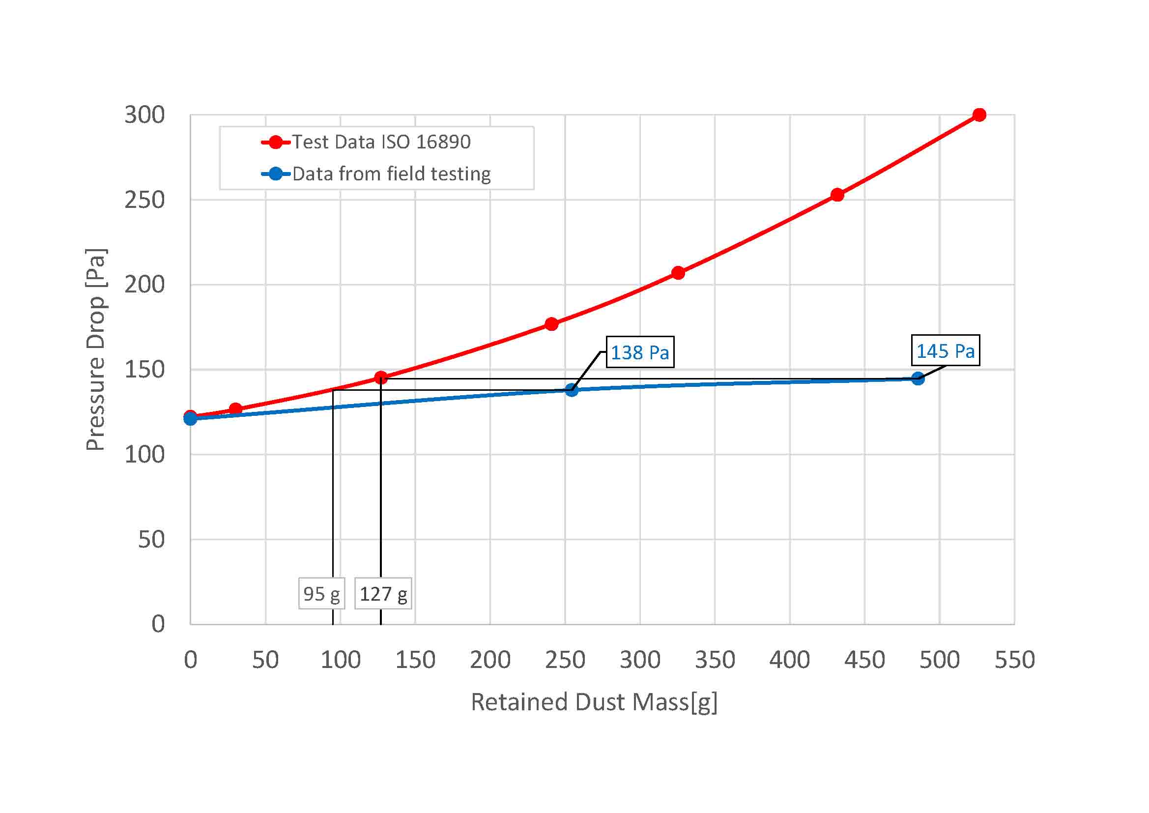 Determination of dust holding capacity