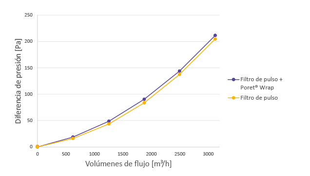 Poret® Wrap - para prolongar la vida útil de los filtros de pulsos